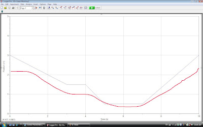Let's Get PHYSICal!: Motion Sensor Graphs