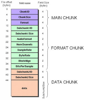 Getting Started with Arduino and Genuino UNO: DELPHI7 :: Pembacaan File WAV di delphi7