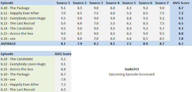 Spoiler Sources - Episode Scorecard - 6.10 - 6.16