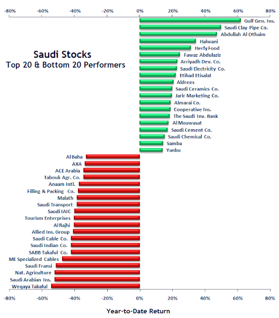 Saudi Stocks: Best & Worst Year-to-Date Performers — Saudi Analysis ...