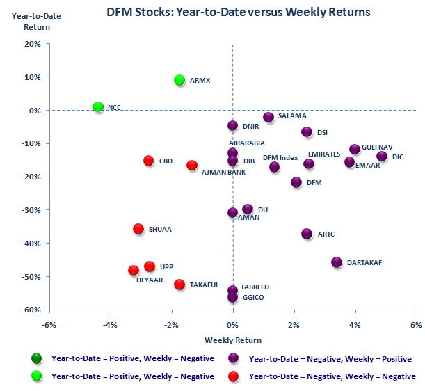 DFM Stocks: Year-to-Date & Weekly Returns — Dubai Analysis — GCC Market ...