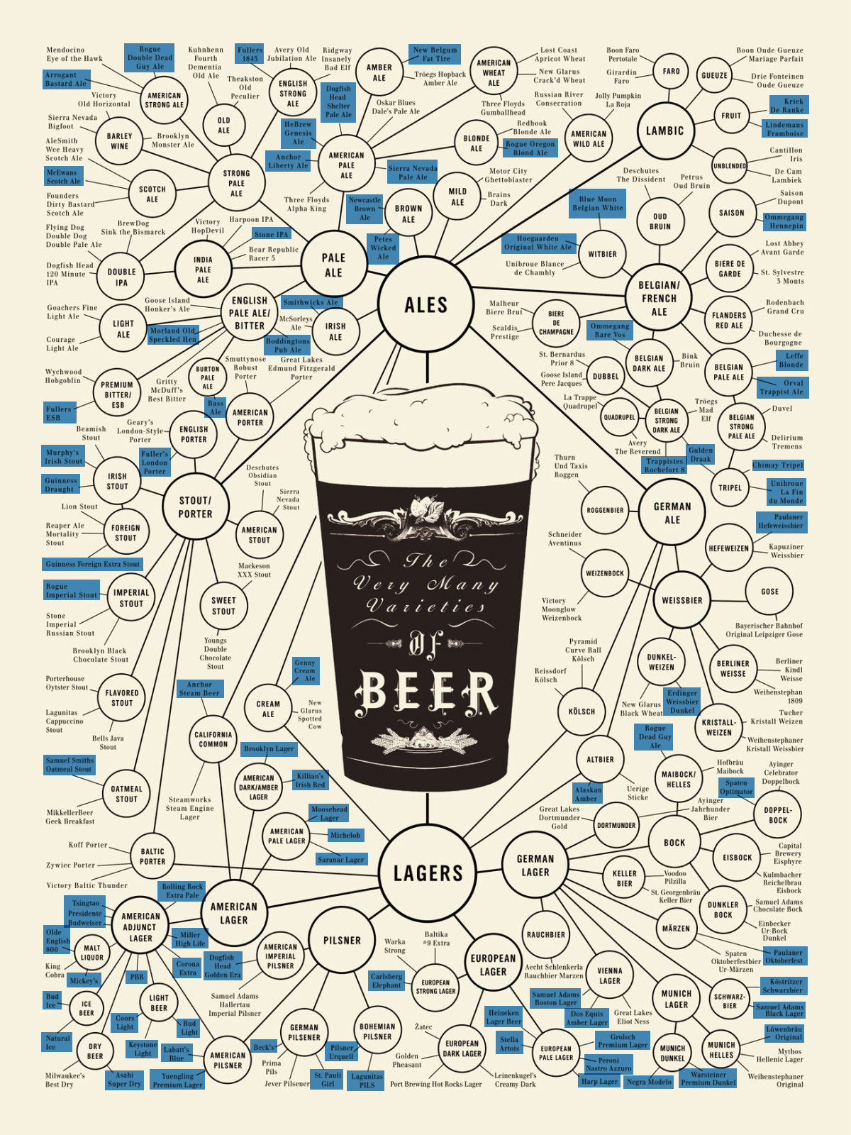 ELI5: Beer! The different kinds and the difference between them. Like ...