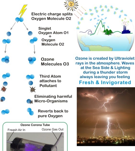 Oxygen Therapy and air: Understanding Ozone