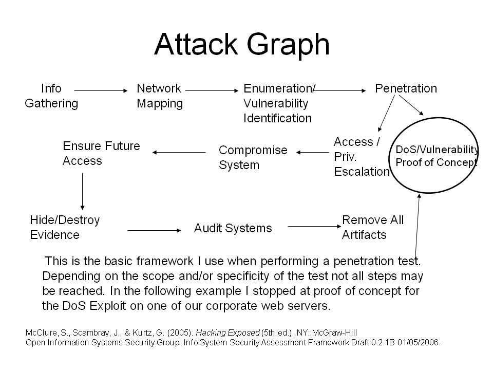 Sample (Simple) Attack Graph | Tech-Wreck InfoSec Blog