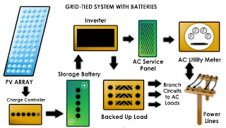 WattHead - Energy News and Commentary: DIY Solar Part 3: System Components
