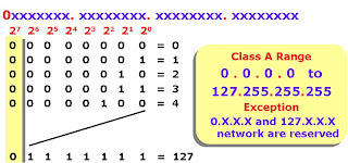 FREE CCNA TUTOR: IP Addressing