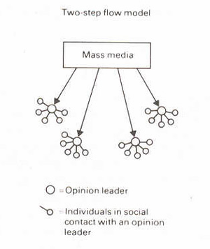 Critical Theory Blog: Two-Step Flow Theory.