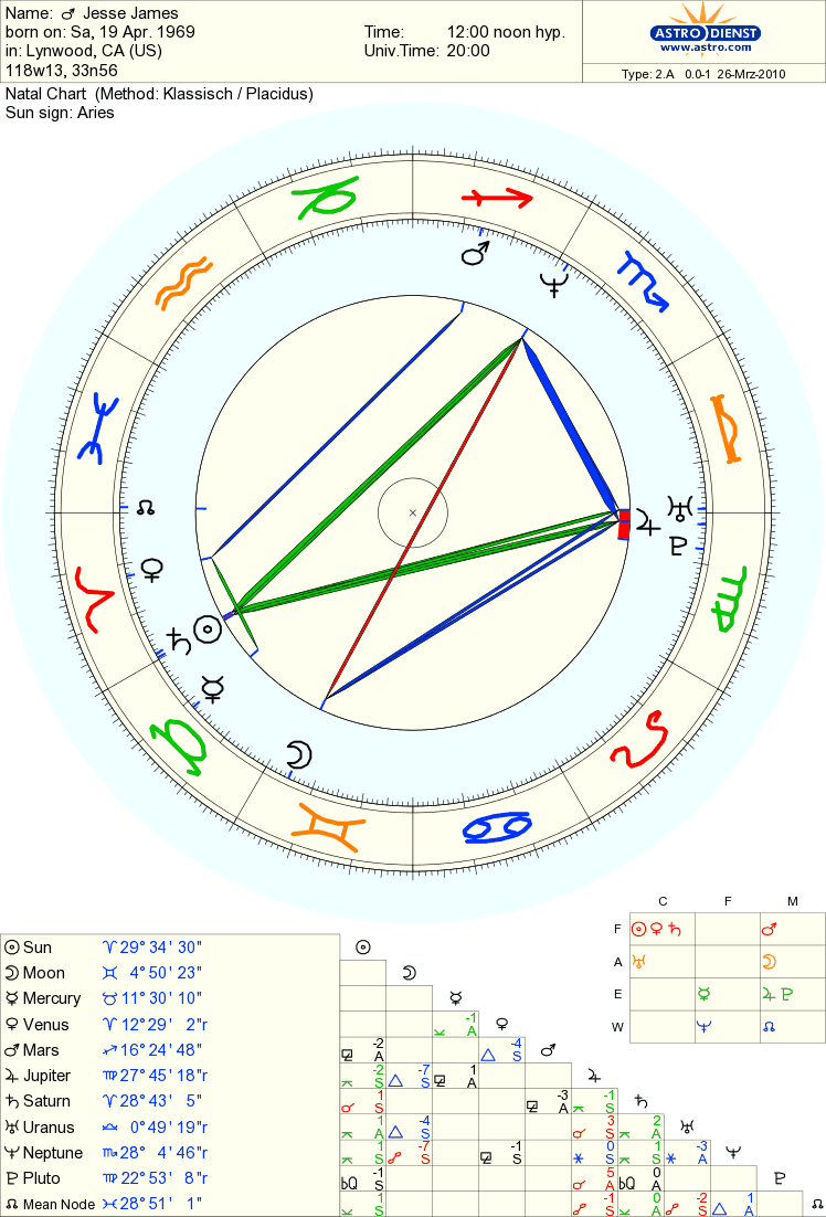 Mason Garrett Sex Astrology: JESSE JAMES… MAXIMUM ARIES