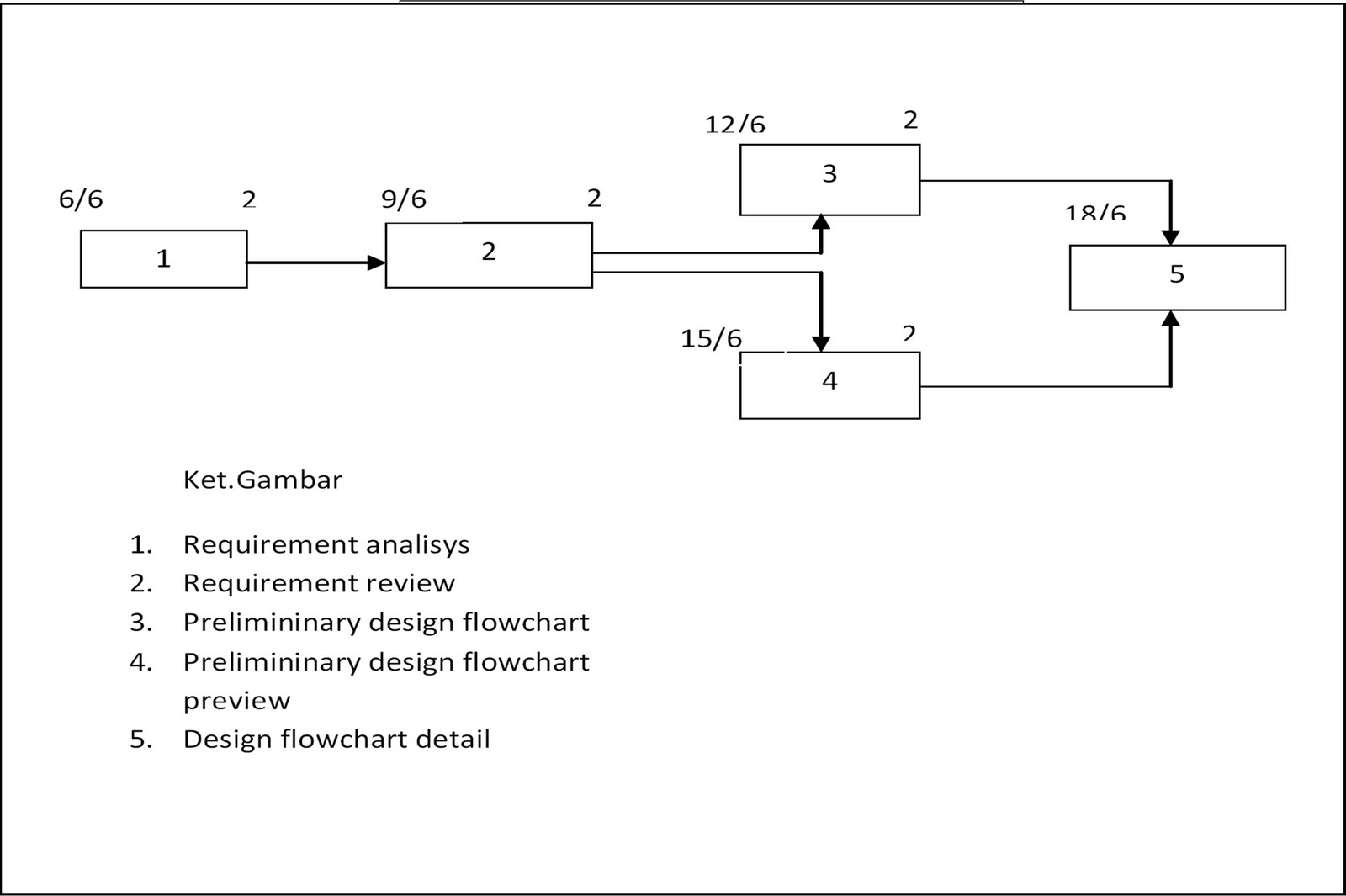 Tugas RPL Kelas Malam