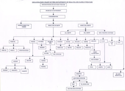 CIVIC - Public Health for Urban Poor: Organogram of Health and Family ...