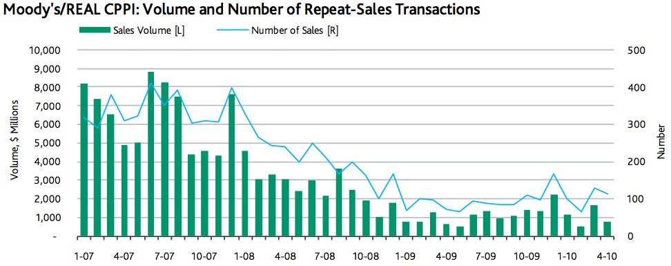 ENSO Advisors: CRE Prices Increase 1.7% in April?