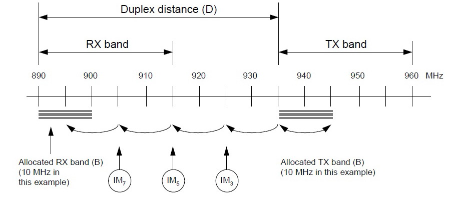 Pathloss: GSM (chapter 2 : Antennas)