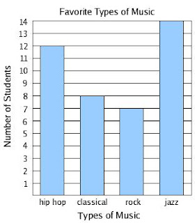 Grade 7 to 10: Bar grahp