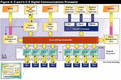 Intel Processors: C-5 Digital Communications Network Processor