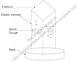 Instrumentation and Control Engineering: Load cell - A Simple Device to ...