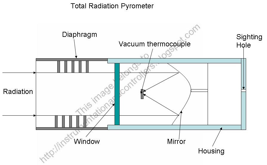 Instrumentation and Control Engineering: Total radiation pyrometer