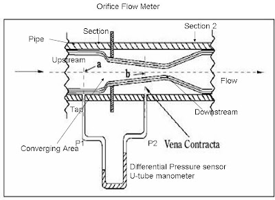Instrumentation and Control Engineering: How to Measure Flow Using ...
