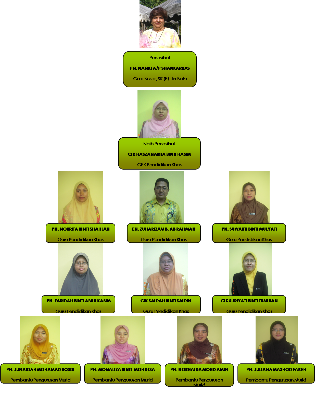 PENDIDIKAN KHAS ( PPKI ): CARTA ORGANISASI PROGRAM PENDIDIKAN KHAS ...