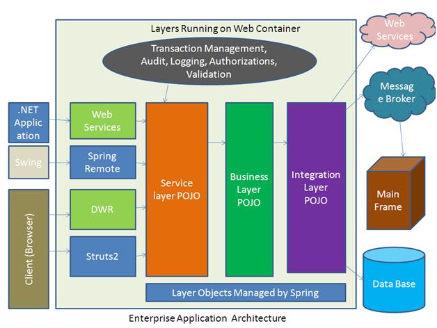 Tiwari's J2EE Blog: Design and develop a reference J2EE Architecture (Struts 2.0, Spring 3.0 ...