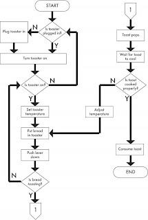 Back to the Futura: A Toast Flowchart