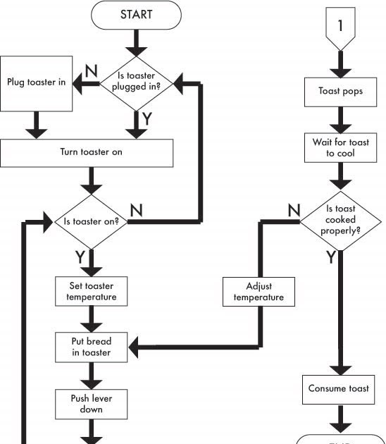 Back to the Futura: A Toast Flowchart