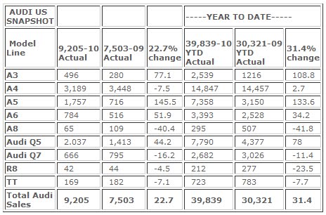 Audi sees best May U.S. sales in company history, sets third-straight ...