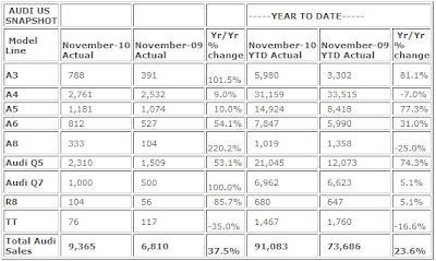 Audi reports best-ever November U.S. sales | quattroholic.com