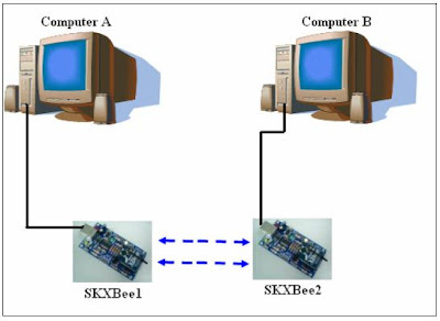 ZigBee Application : Autonomous Robot: Communicate Between Two XBee Devices