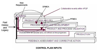 APQP (Advanced Product Quality Planning) | Manufacturing Idea