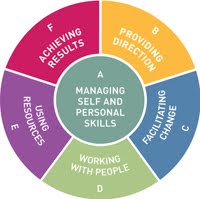 Leadership or Management