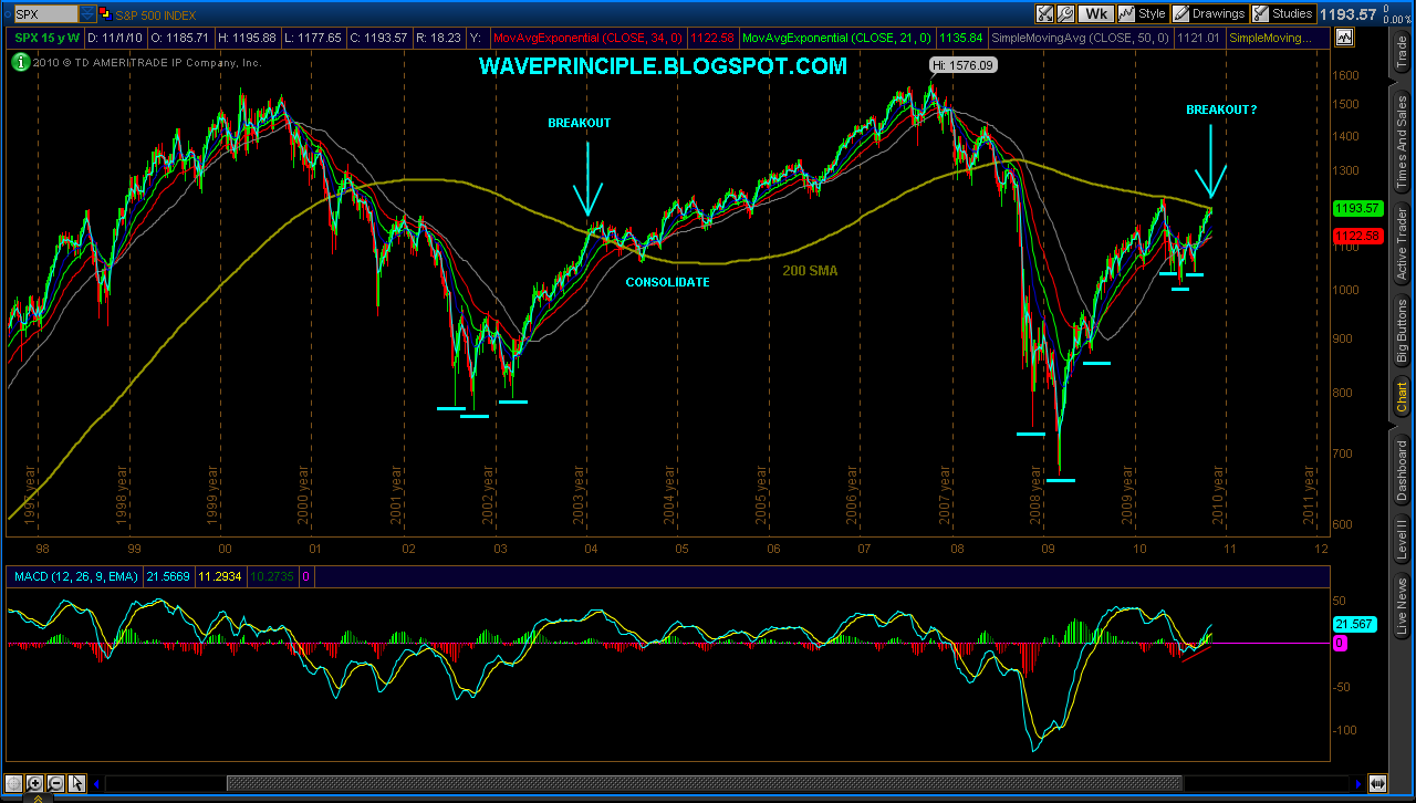 Wave Principle: Interesting Charts