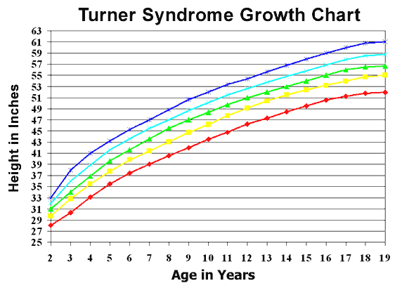 Turner Syndrome: TS growth chart