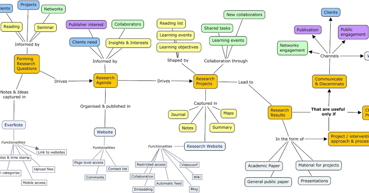 Learning PLENK: Concept Map: Learning Process