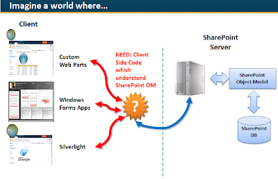 SharePoint Roots: SP2010 Basics: Client Object Model