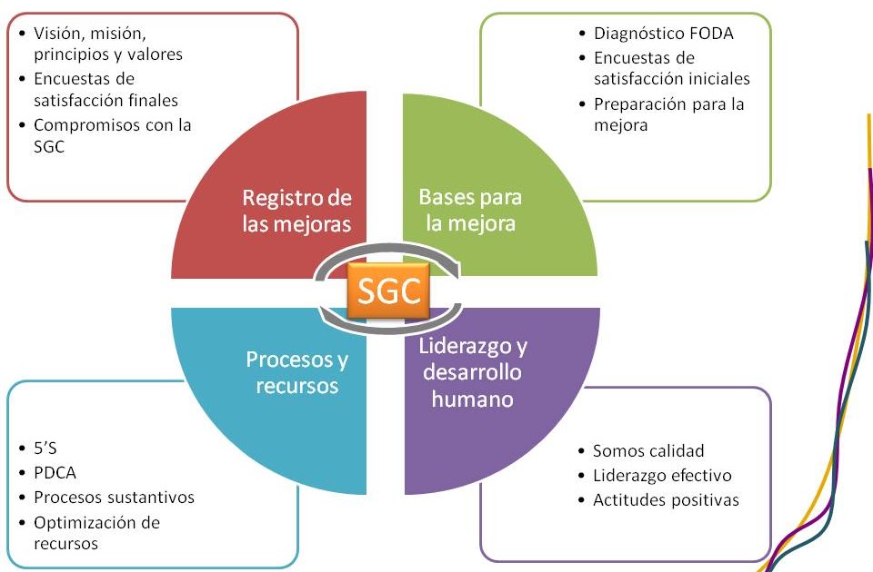 Calidad como principio, en la vida y en el trabajo: Etapas y evidencias ...