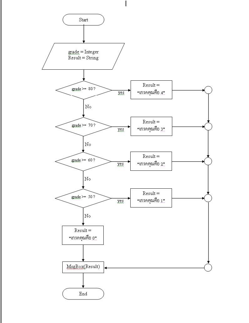 การเขียนโปรแกรม: flow chart โปรแกรมคำนวณเกรด