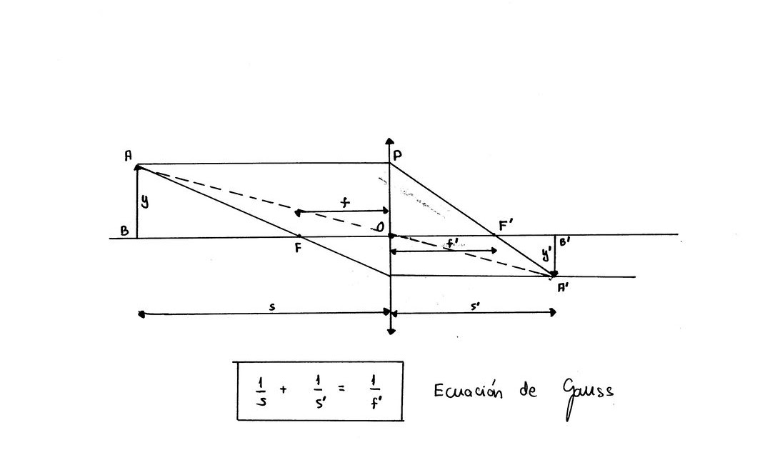 Técnica Fotográfica: Ecuación de Gauss