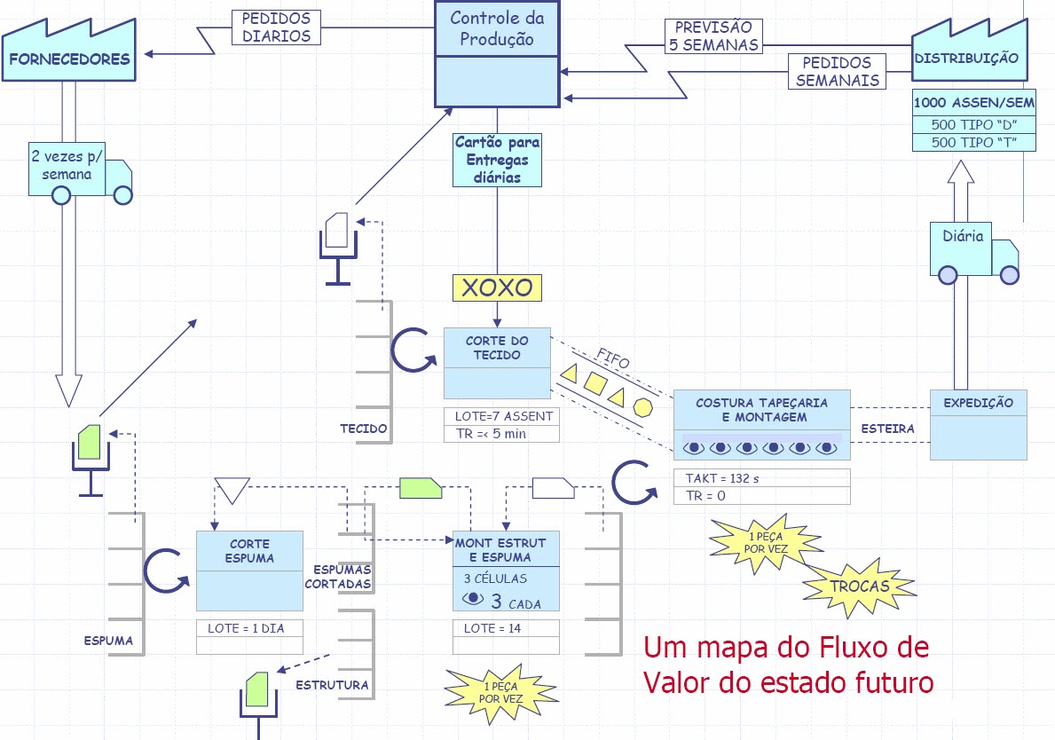 Produção Lean: O que é Mapeamento do Fluxo de Valor?
