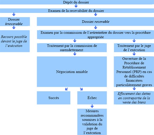 Dossier De Surendettement Les étapes Par Lesquelles Passe Un Dossier