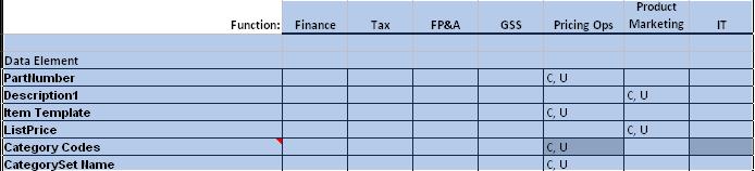 Master Data Management: CRUD Matrix