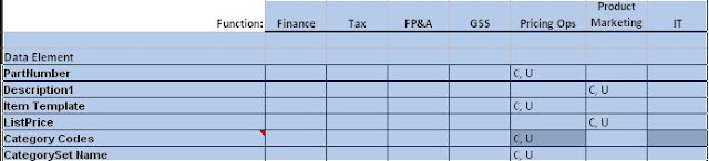 Master Data Management: CRUD Matrix
