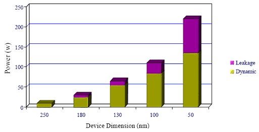 ASIC-System on Chip-VLSI Design: Leakage Power Trends