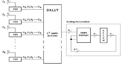 ASIC-System on Chip-VLSI Design: FPGA Implementation of FIR Filter