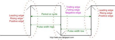 ASIC Designing: Clock Uncertainity
