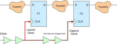 ASIC-System on Chip-VLSI Design: Clock Definitions