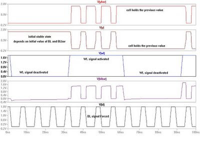 ASIC-System on Chip-VLSI Design: SRAM Cell Design