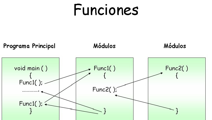 ALGORITMO: FUNCIONES Y PROCEDIMIENTOS