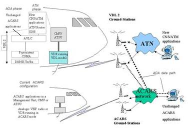 ATM Air Traffic Management: ATN, Aeronautical Telecommunication Network (I)