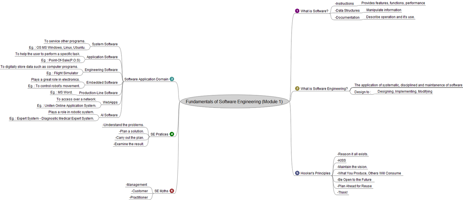 Fundamentals Of Software Engineering (CSEB233): + Assignment 3 : Mind ...