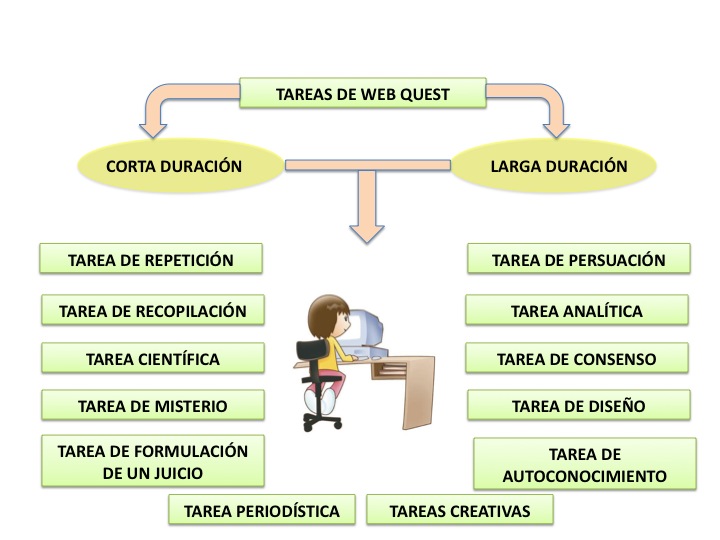 Universos Aprendiendo: Web Quest